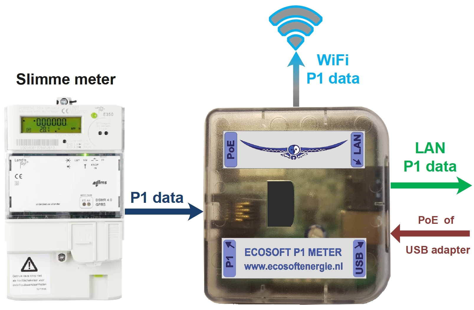 Ecosoft P1-meter – Ecosoft