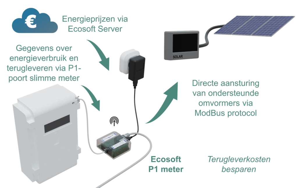 Ecosoft P1-meter – Ecosoft