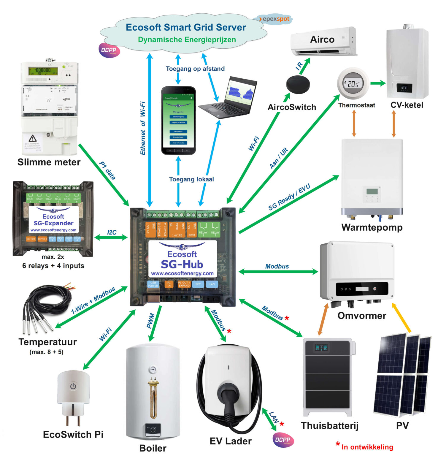 Ecosoft SG-Hub – Ecosoft